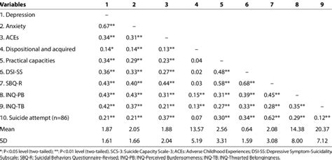 Means Standard Deviations And Bivariate Correlations Download Scientific Diagram