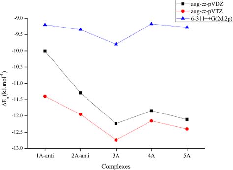 Binding Energies Per Carbon Dioxide Download Scientific Diagram