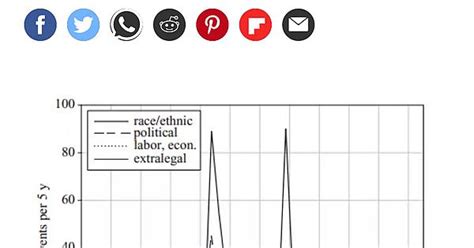 Cliodynamics Psychohistory Mathematician Predicted Current Events Would You Like Know More