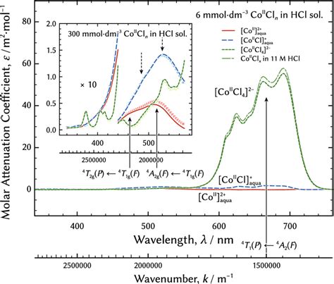 The Molar Attenuation Coefficient Spectra Of Individual Species