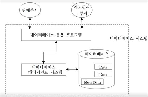 재무빅데이터분석사2급데이터베이 재무빅데이터분석사 2급 데이터베이스 제01강