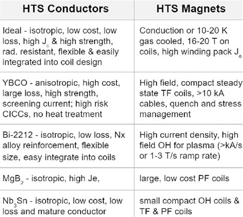 Figure 1 From High Current Density Cables For Simpler Hts Magnets In