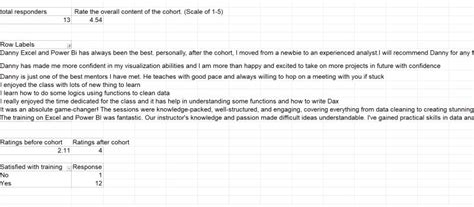 Daniel Nte Daniel On Linkedin Dataanalysis Sql Powerbi Excel Datafam