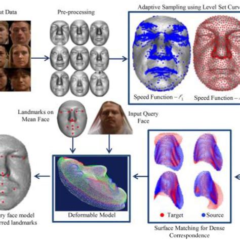 Diagram Of The 3d Facial Landmarks Detection Using Level Set Curves And