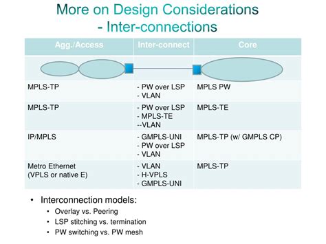 Ppt Mpls Tp Use Cases And Design Considerations Draft Fang Mpls Tp