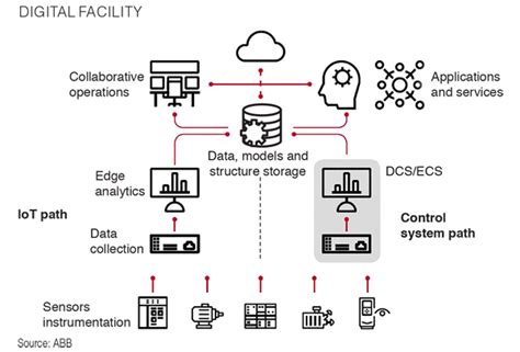 Digitalization Provides Opportunities And Challenges Offshore