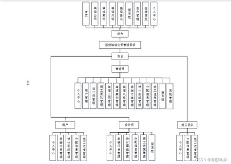 计算机毕业设计springboot的盛世装修公司系统tv2t89【附源码数据库部署lw】 Csdn博客