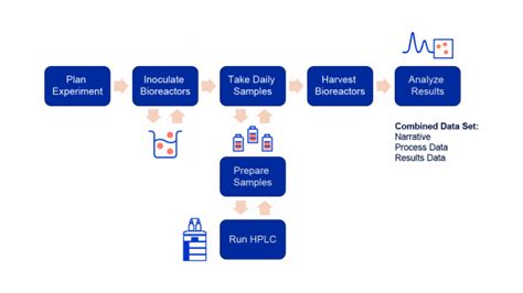 Digitally Transform Your Bioprocess Data With IDBS