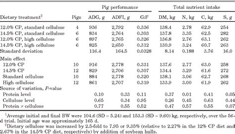 Table 2 From Manure Composition Of Swine As Affected By Dietary Protein And Cellulose