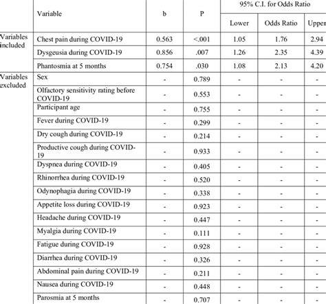 Logistic Regression Model Predicting Persisting Olfactory Dysfunction Download Scientific