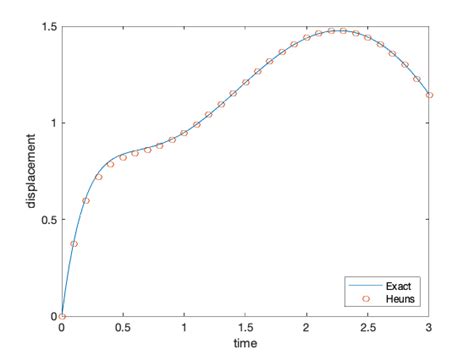 Numerical Methods For 2nd Order Odes — Me373 01 Documentation