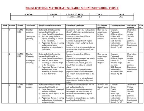 Grade 1 Mathematics Schemes Of Work Term 2 Klb Tusome 13989