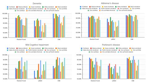 Model Classification Accuracy Result For All Machine Learning Download Scientific Diagram