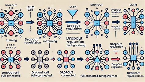 Ilya Sutskevers 30 Papers Part 4 Dropout Regularization In Lstms