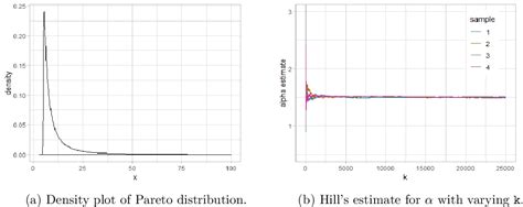 Figure 1 From Tail Index Estimation For Power Law Distributions In R