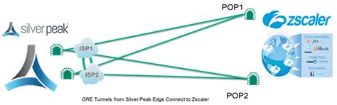 Use Case Dual ISP Internet Breakout