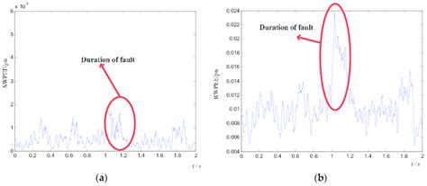 Feature Extraction Of Fault Feature From Dc Bus Voltage A Swpee B Download Scientific