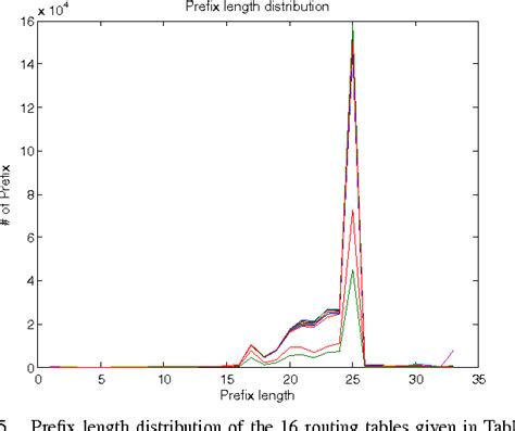 Figure 1 From Towards Practical Architectures For Sram Based Pipelined
