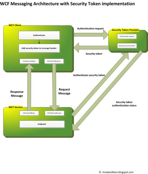 Search For Perfection In Technology Enhancing Service Security Using Wcf Message Inspectors