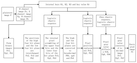 Research On Color Image Encryption Algorithm Based On Bit Plane And