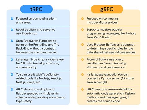 Trpc Vs Grpc Choosing The Right Api Protocol For Your Next Project By Ramazankurnaz Medium