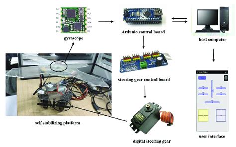 Hardware Schematic Diagram Of The Prototype Experimental Stage