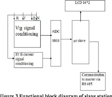 Figure From Three Phase Parameter Data Logging And Fault Detection