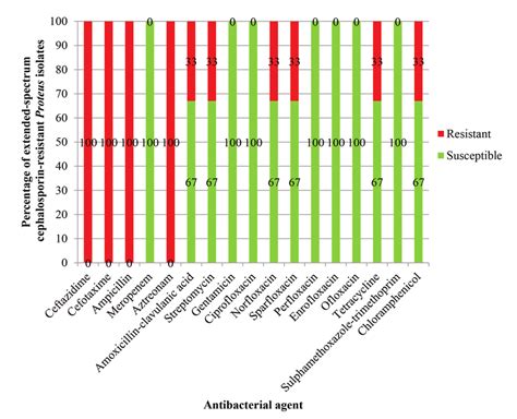 Antibiogram Of 3 Generic Extended Spectrum Cephalosporin Resistant