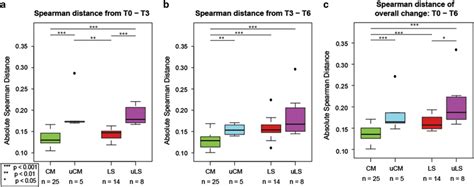 Boxplots Showing The Absolute Spearman Distance From A T0 To T3 B Download Scientific