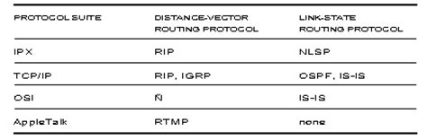 Link State Protocol Vs Distance Vector Distance Vector At Vectorified Com Collection Of