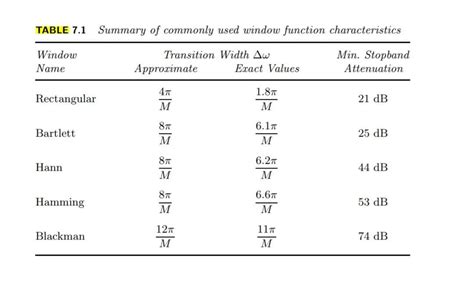 Table 71 Summary Of Commonly Used Window Function
