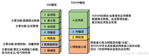 计算机网络参考模型 osi参考模型 csdn博客