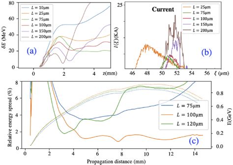 A Energy Spread As A Function Of The Propagation Distance For Six Download Scientific Diagram