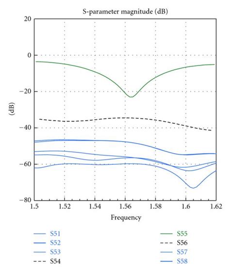 S Parameter Matrix In A Magnitude Db And B Phase Degrees