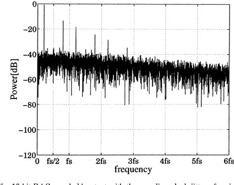 Figure 16 From Sampling Clock Jitter Effects In Digital To Analog Converters Semantic Scholar
