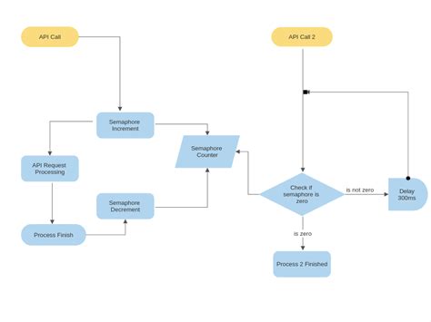 How To Prioritize An API Reduce API Workload Using Semaphore Concept