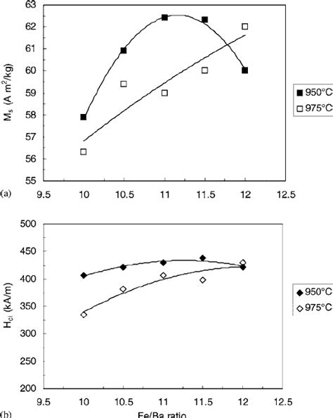 Influence Of The Fe Ba Ratio On The Magnetic Properties Of Samples Download Scientific Diagram