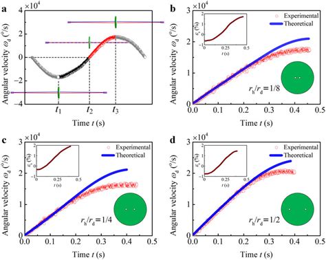 Temporal Evolution Of The Angular Velocity Of The Disk A The Angular Download Scientific