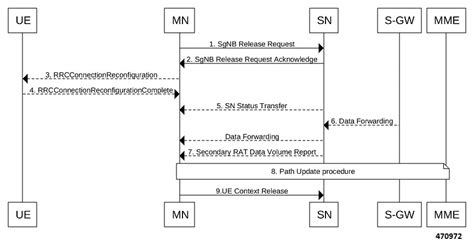 Release Change Reference StarOS Release 21 28 Differential Charging With 5G NSA Cisco ASR