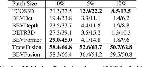 table 9 from understanding the robustness of 3d object detection with