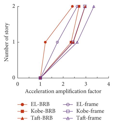 Acceleration Amplification Factor Of The Specimen A Frequent Download Scientific Diagram