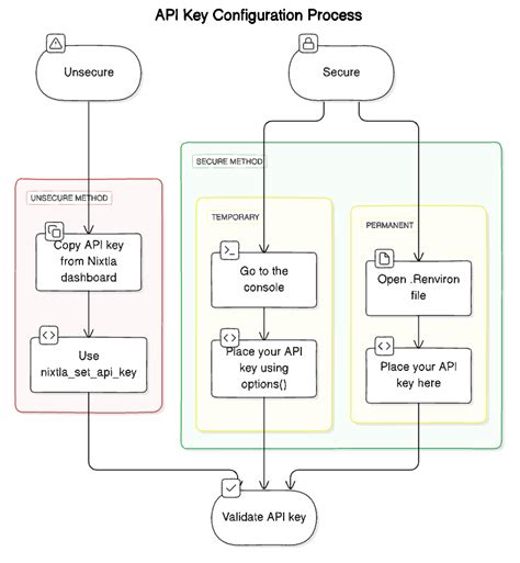 Setting Up Your Api Key • Nixtlar