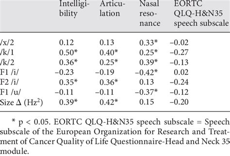 Pearson Correlation Coefficient R Between Objective Speech Parameters