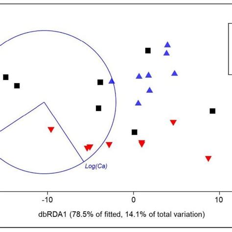 Distance Based Redundancy Analysis Dbrda Plot Of The Distlm Using The