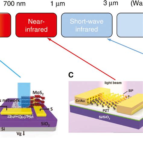 Pdf 2d Photonic Memristor Beyond Graphene Progress And Prospects