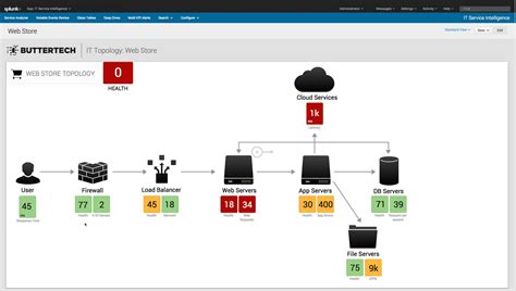 Splunk Itsi Dashboard Garagemine