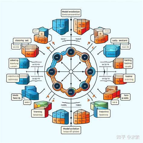 K折交叉验证该用哪个模型来评估？ 知乎