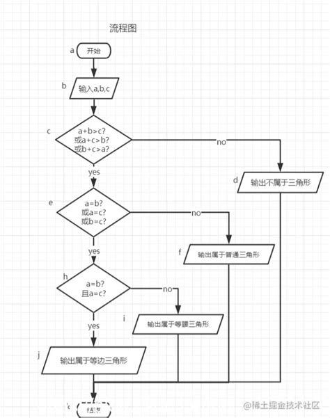 【软件工程】mccabe方法，输入三角形三边，判断三角形性状，画出流程图和环图，计算环形复杂度，要求有判断是否能构成三角形的条件。 阿里云开发者社区