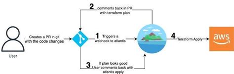 Praveen Tiwari On Linkedin Streamlining Gitops With Atlantis And Terraform