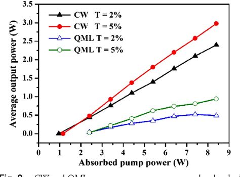 Figure 2 From Passively Q Switched Mode Locking Of Tmyap Laser Based